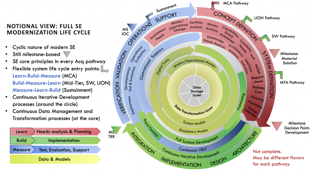 Systems Engineering Modernization Systems Engineering Modernization